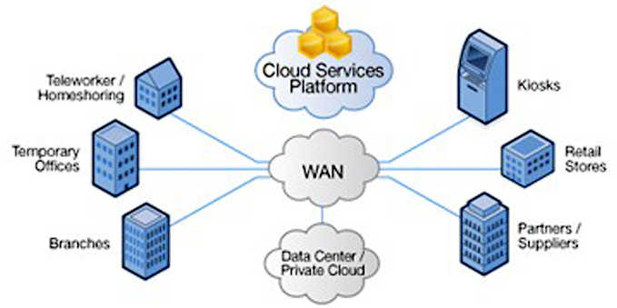 Wide Area Network Connection Types for Small Businesses - Agility ...